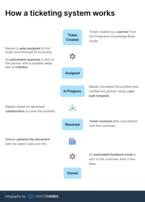 12 Best WordPress Ticketing Systems (Updated for 2025)