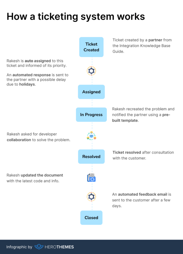 12 Best WordPress Ticketing Systems (Updated for 2025)