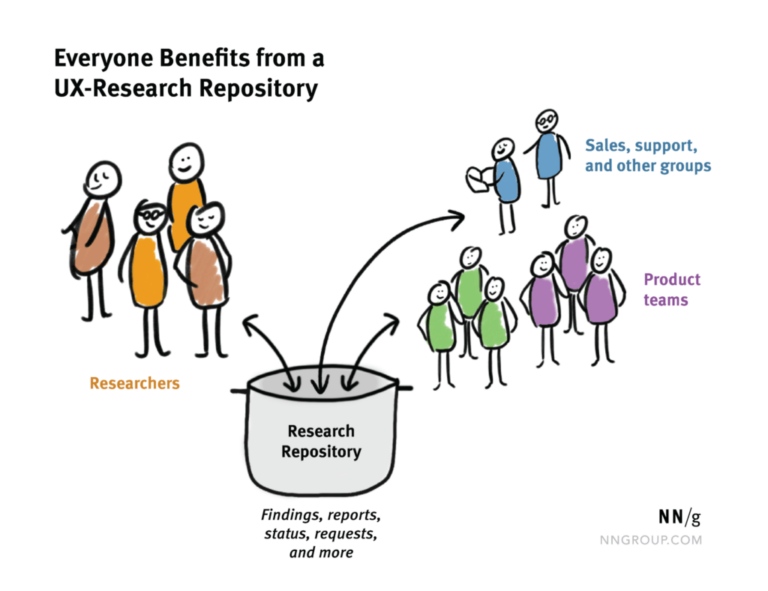 UX Research Repository: What It Is, Examples & How To Create